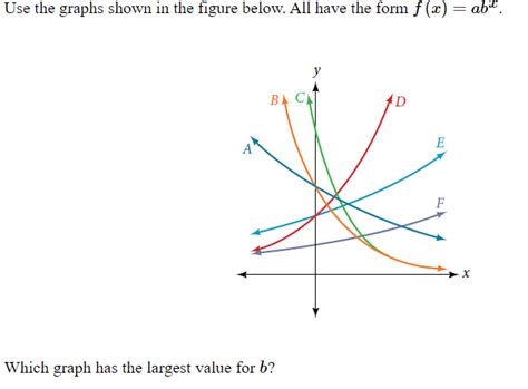 Solved Use The Graphs Shown In The Figure Below All Have Chegg Com