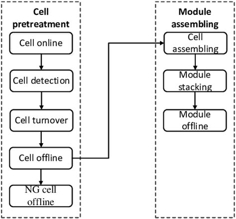 Process Flow Flexible Manufacturing Production Line Download Scientific Diagram