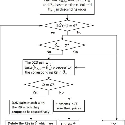 Flowchart Of The Two Dimensional Matching Algorithm Download Scientific Diagram