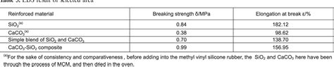 Table 3 From Preparation Of Caco3 Sio2 Composite With Core Shell