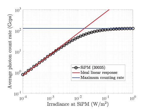 A Review Of Advanced Transceiver Technologies In Visible Light Communications