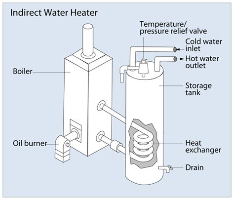 Indirect Water Heater MyHomeScience