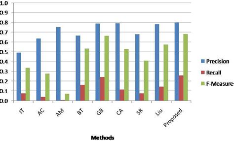 Figure 4 From A Two Stage Approach To Detect Salient Objects In Noisy