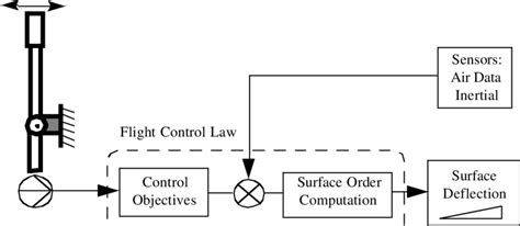 Flight Control System Architecture Download Scientific Diagram