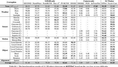 Table B 1 From Benchmarking Robustness Of 3d Object Detection To Common Corruptions In