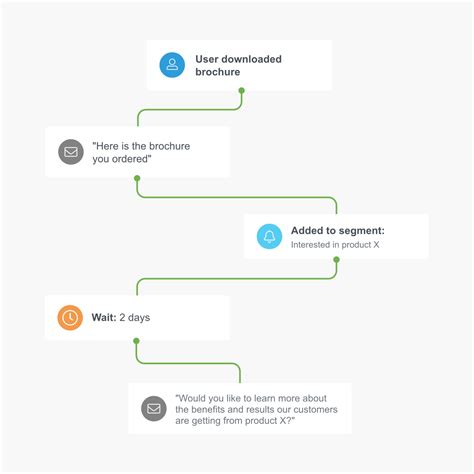 Marketing Automation B C Examples PDF LianaTech