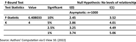 Ardl Bounds Test Ardl Cointegration Test Download Scientific Diagram