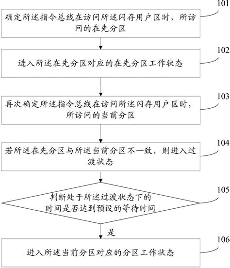 Multi Partition Based Mcu Chip Information Protection Method And Device
