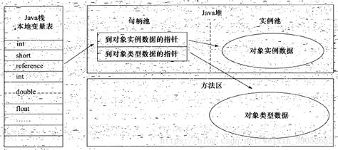 jvm——对象的访问定位 网页包含那些对象对象的寻址是用什么来定位的 csdn博客