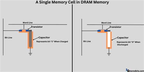 Dram Vs Sdram Vs Sram Vs Vram Understanding Different Memory Types