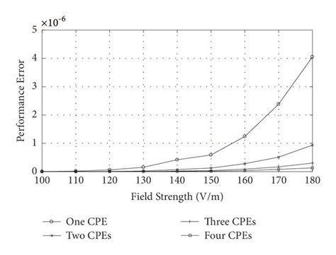Simulation Estimation Comparisons Of Performance Error For Different Download Scientific
