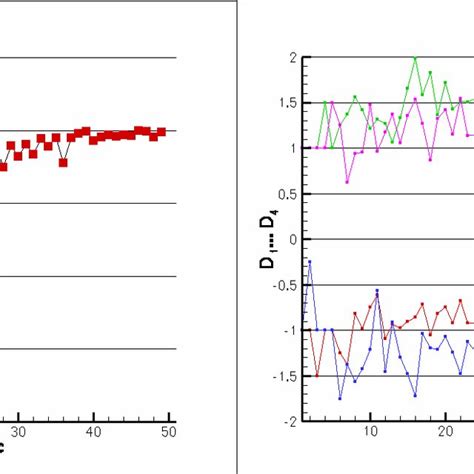 History Of Airfoil Shape Optimization With 8 Design Parameters Download Scientific Diagram