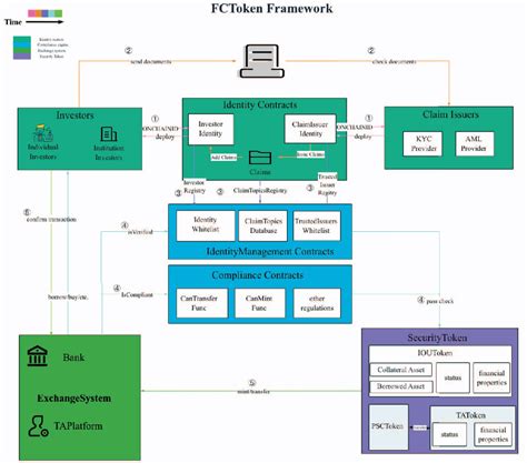 Figure 1 From Fctoken A Flexible Framework For Blockchain Based Compliance Tokenization