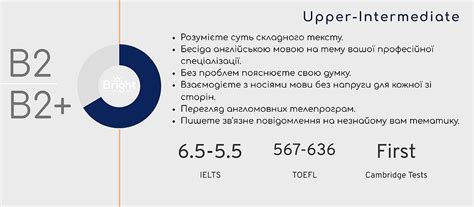 Рівні англійської мови