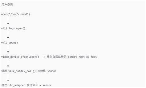 Linux下v4l2子系统框架 V4l2 Dma Csdn博客