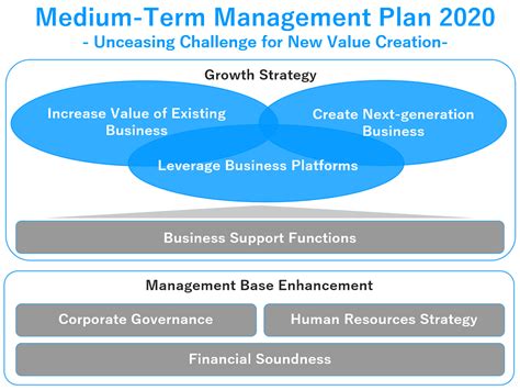 Medium Term Management Plan Sumitomo Corporation In North Central And South America