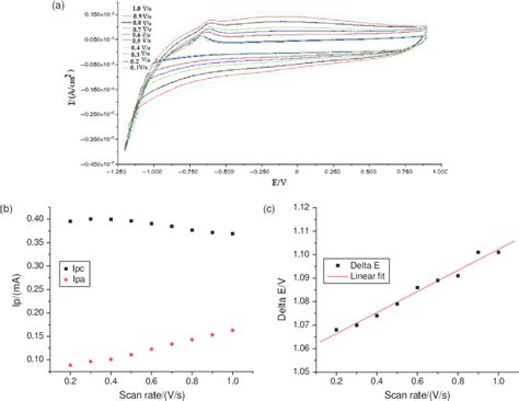 A Effect Of Scan Rate On Cyclic Voltammogram Of Hb Using Swnt Ito Download Scientific Diagram