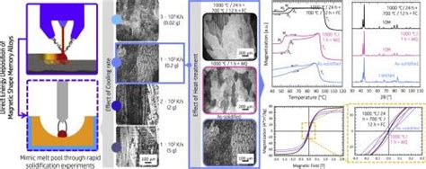 Effect Of Rapid Solidification And Post Processing On Microstructure Magnetic And Structural