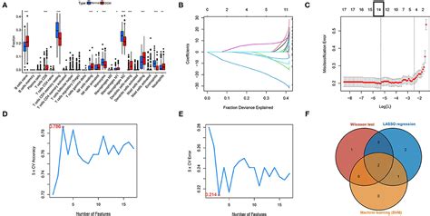 Frontiers Integrated Bioinformatics Algorithms And Experimental