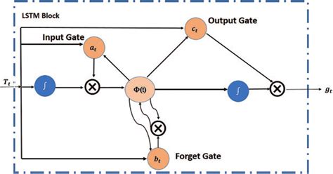 Structure Of A Memory Block Download Scientific Diagram