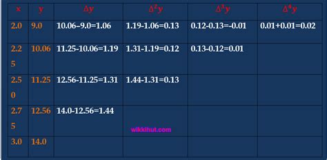 Newton Forward Difference Interpolation C Example Formula