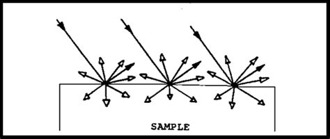 Spectrum Reflection And Diffusive Reflection By The Sample Download Spectrum Reflection And Diffusive Reflection By The Sample Download