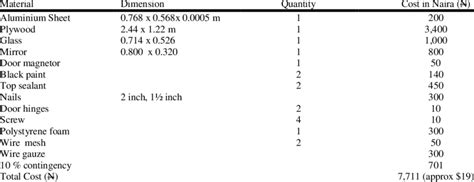 Cost Estimate Analysis Download Table