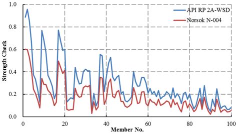 Dynamic Analysis Of Jacket Substructure For Offshore Wind Turbine Generators Under Extreme