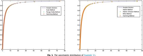 Figure 1 From Hamming Method For Solving Uncertain Differential Equations Semantic Scholar