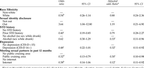 Bivariate And Multivariable Logistic Regression Analyses Examining The Download Table