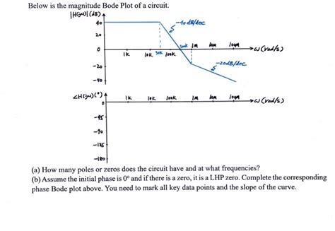Solved Below Is The Magnitude Bode Plot Of A Circuit THGW Chegg