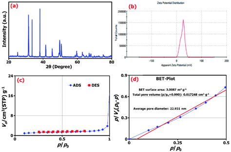A The Xrd Pattern B The Zeta Potential From Dls Analysis C The