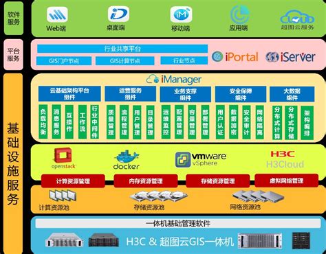 Gis成功案例：h3c And 超图云gis一体机 Supermap超图软件