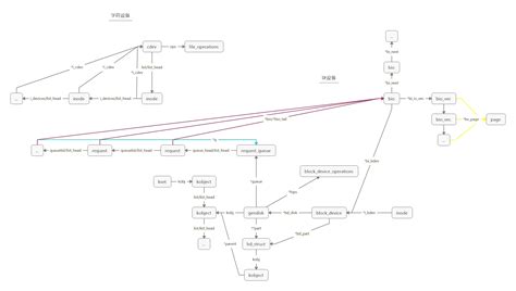 深入linux内核架构 内核之中数据结构之间的关系图 And 设备驱动程序(转) Csdn博客 深入linux内核架构 内核之中数据结构之间的关系图 And 设备驱动程序(转) Csdn博客