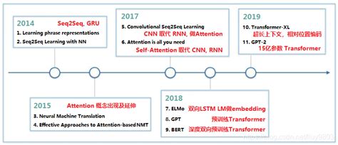 从seq2seq，attention，transformer到elmo，bert，gpt 2（一） seq2seq模型的发展过程 csdn博客