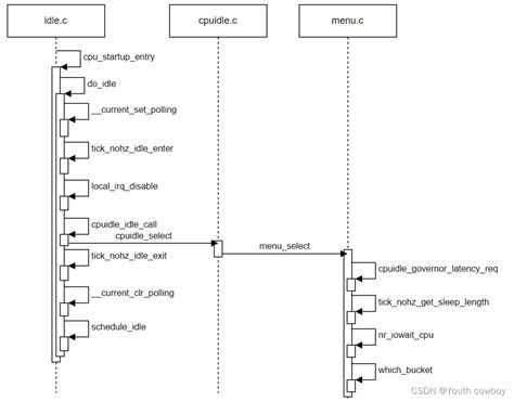 linux cpu idle机制 cpuidle csdn博客