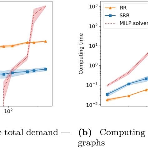 performance and computing time versus the number of nodes on large