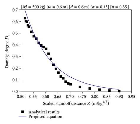 Comparison Of Analytical Results With The Proposed Curves Download