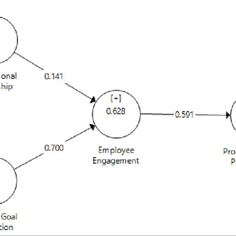 Smartpls Path Analysis Output Download Scientific Diagram