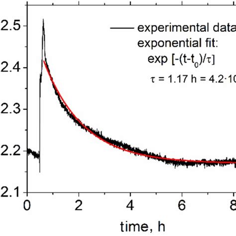 Electrical Characterisation Of The Buckypaper A Currentvoltage Iv