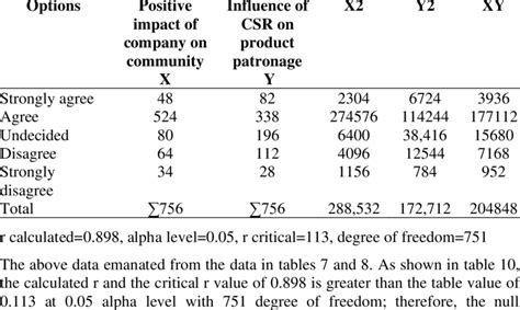 Pearson Product Moment Correlation Coefficient Analysis Of Corporate