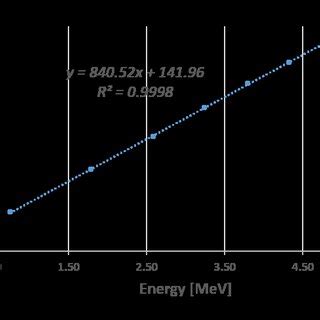 A Scan In Distance And Response In Energy In Black The Experimental Download Scientific