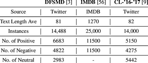 Details Of Three Sentiment Datasets Used In Cross Domain Experiments Download Scientific