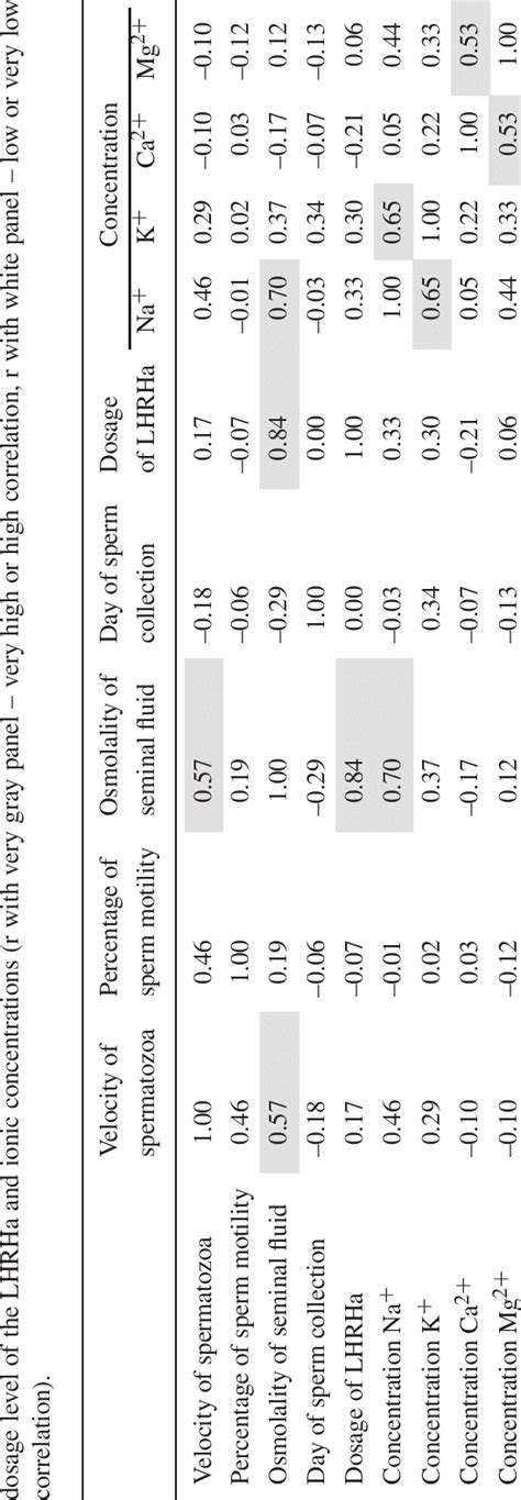 Logarithmic Or Linear Correlations R Between Velocity Of Spermatozoa