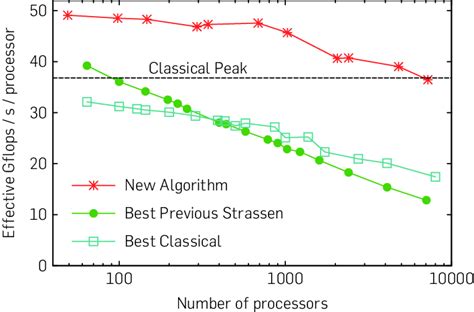 Strong Scaling Performance Comparison Of Parallel Matrix Multiplication
