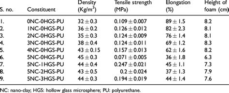 Foam Parameters For Different Foam Samples Download Scientific Diagram