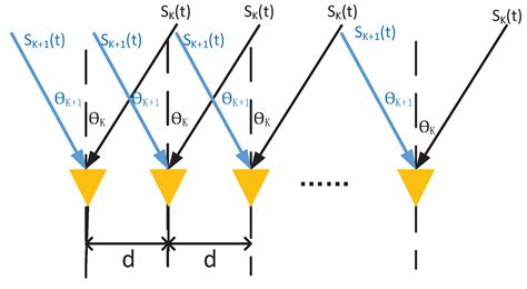Electronics Free Full Text Compressed Sensing Based Doa Estimation With Antenna Phase Errors