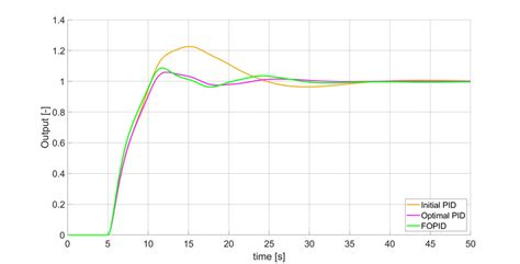 Comparison Of The Results For Sste Error Minimisation Constant Order Download Scientific