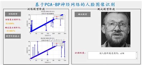 基于主成分分析pca和bp神经网络 pca bp 的人脸图像识别 matlab代码，有gui界面！ matlab bp trinning pca csdn博客