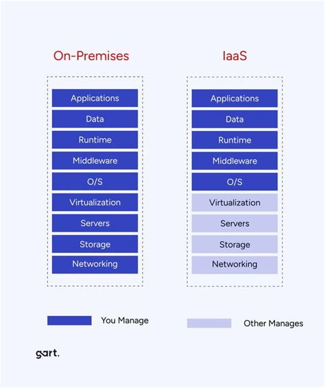 Cloud Infrastructure As A Service Iaas Pdf